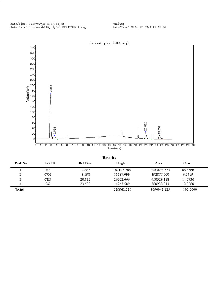 Chromatogram Analysis Report 2024 | PDF