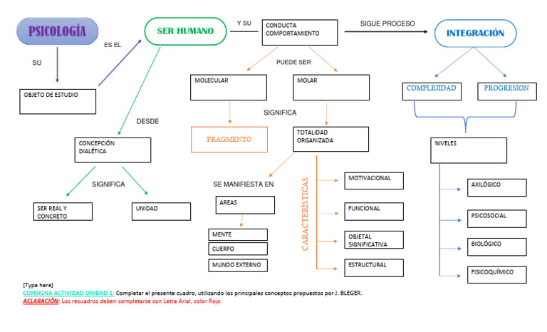 Cuadro Bleger Sintesis de Conceptos PDF | PDF | Sicología | Ciencias ...