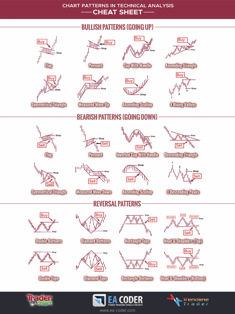 POSTER - Chart Patterns Printable High Resolution A3 | PDF