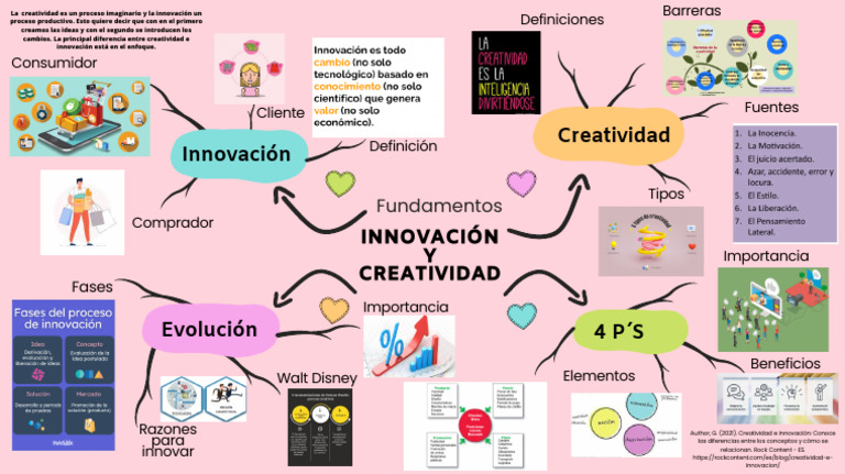 Mapa Mental Creatividad e Innovación | PDF | Innovación | Creatividad