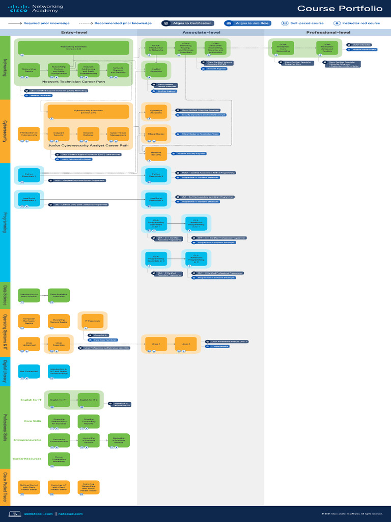 Netacad Portfolio Infographic | PDF | Cisco Certifications | Computer ...