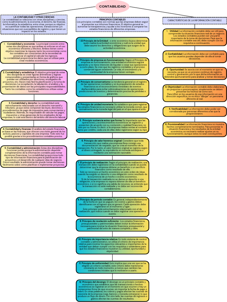 CONTABILIDAD Mapa Mental | PDF | Contabilidad | Estado financiero