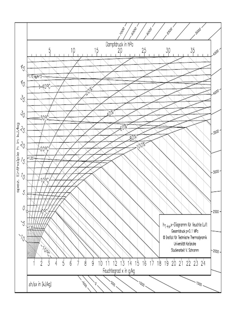 The h1+x, X-Diagram For 1 Bar | PDF