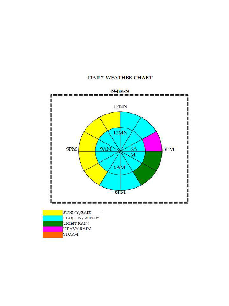 Weather Report | PDF