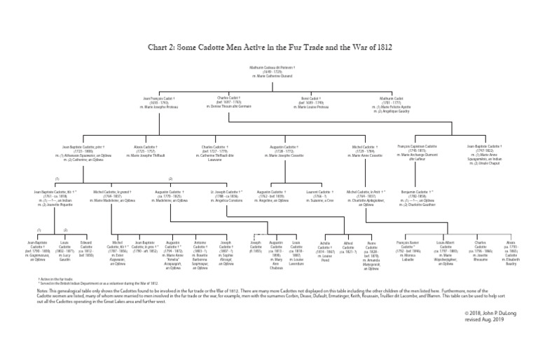 Some Cadottes Active in The Fur Trade and The War of 1812 Version 15 ...