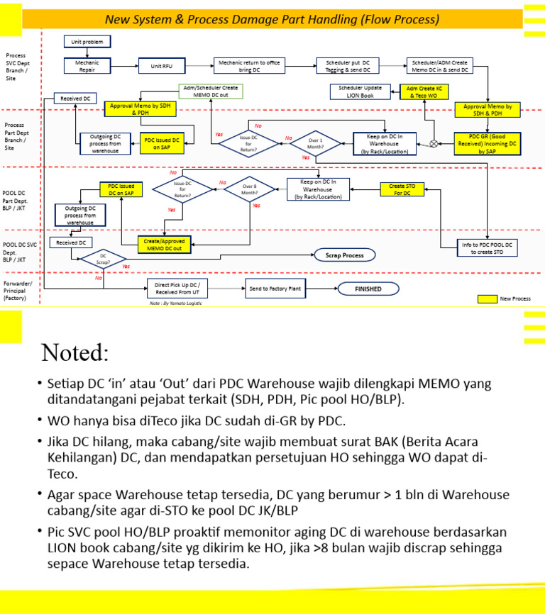 New Alur Proses DC | PDF | Logistics | Inventory