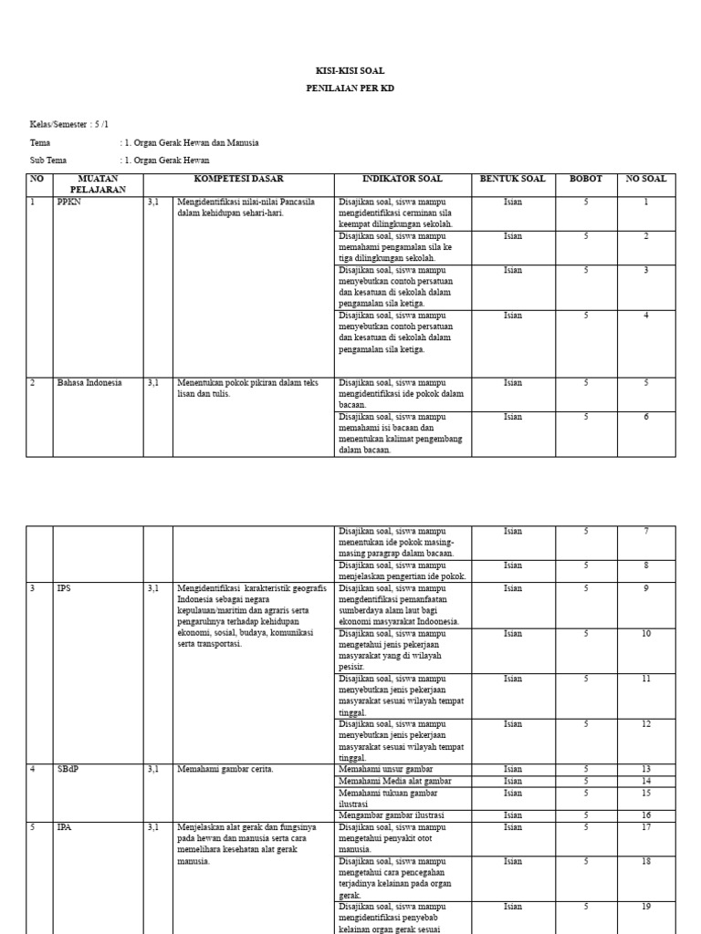Kisi Kisi Ki3 Tema 1 Sub 3 KLS 5 | PDF