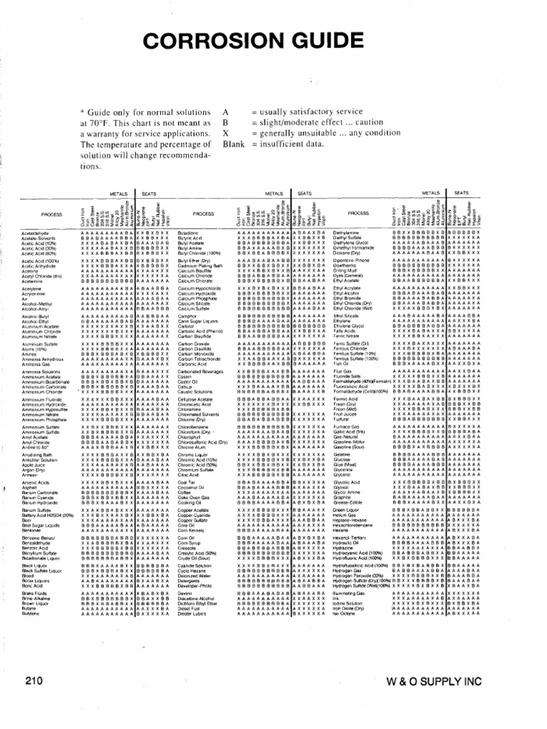 corrosion-guide | PDF | Acetic Acid | Acid