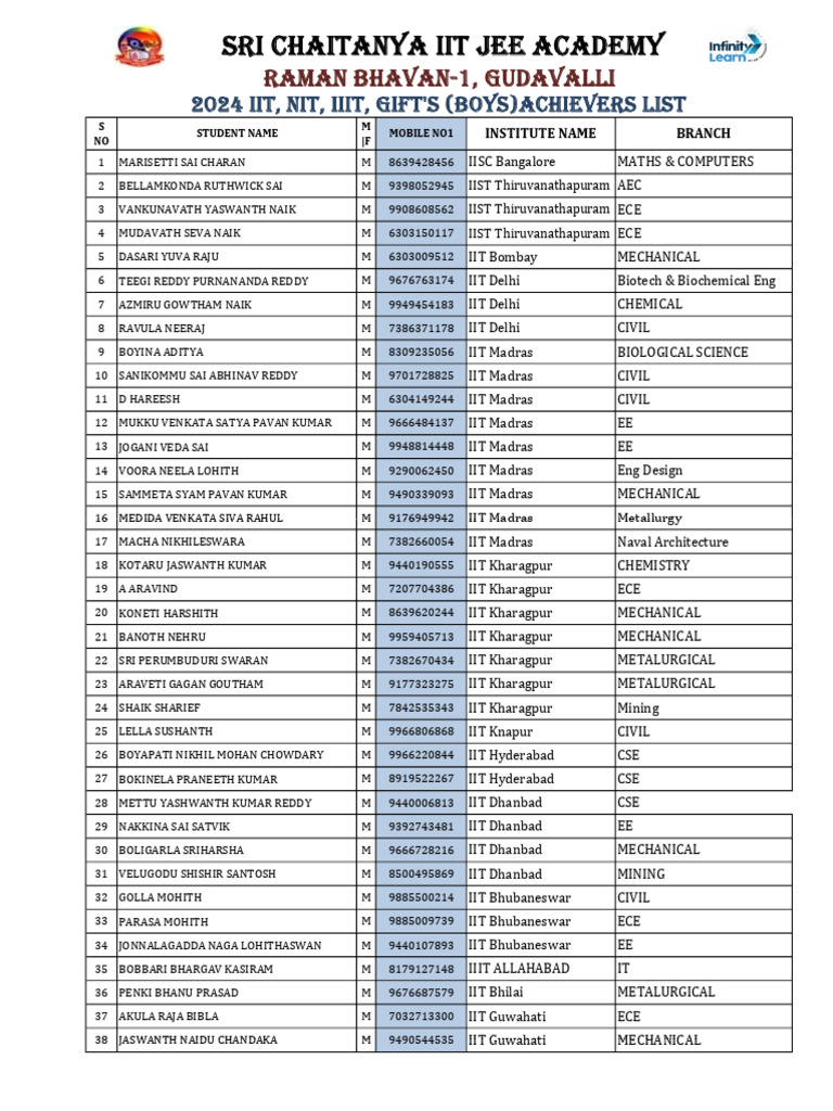 2024 Iit, Nit, Iiit, Gift's (Boys) Achievers List | PDF | Education ...