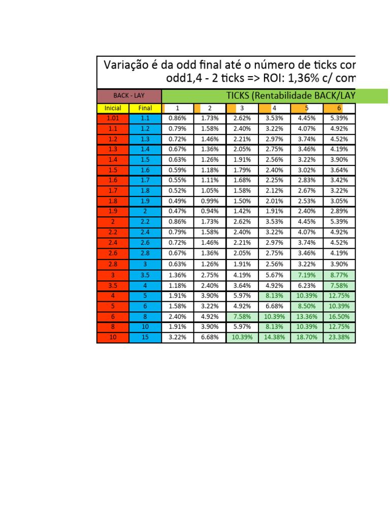 Tabela de Ticks BackLay | PDF