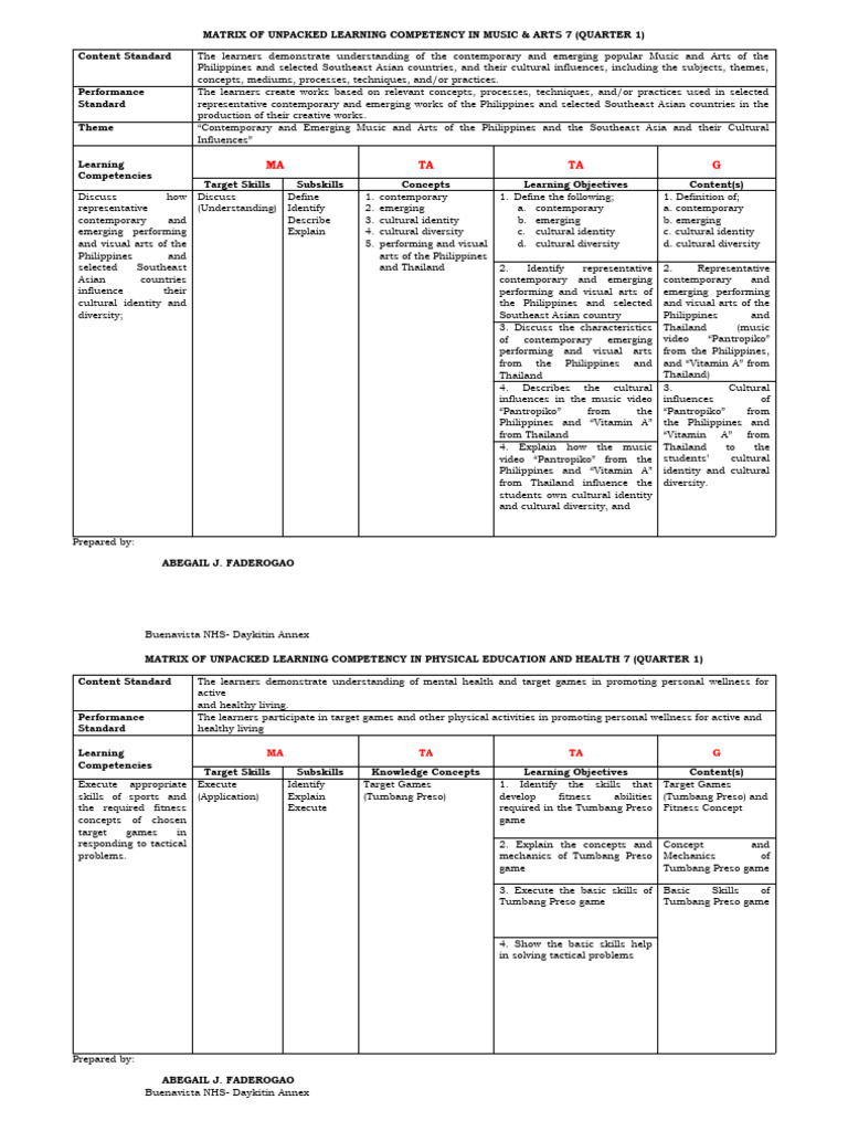 Unpacked Learning Competencies | PDF | Learning | Concept