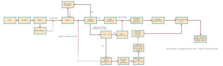 Salesforce Implementation Flow - Drawio | PDF | Invoice | Economies