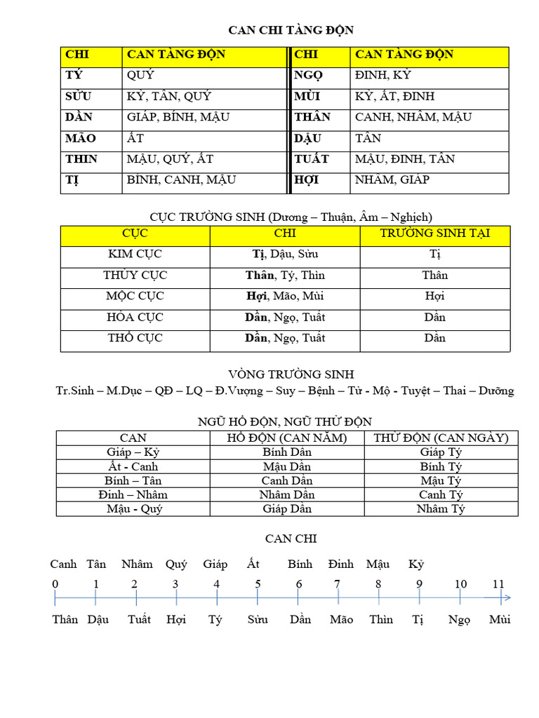 Can Chi Tàng Đ N | PDF