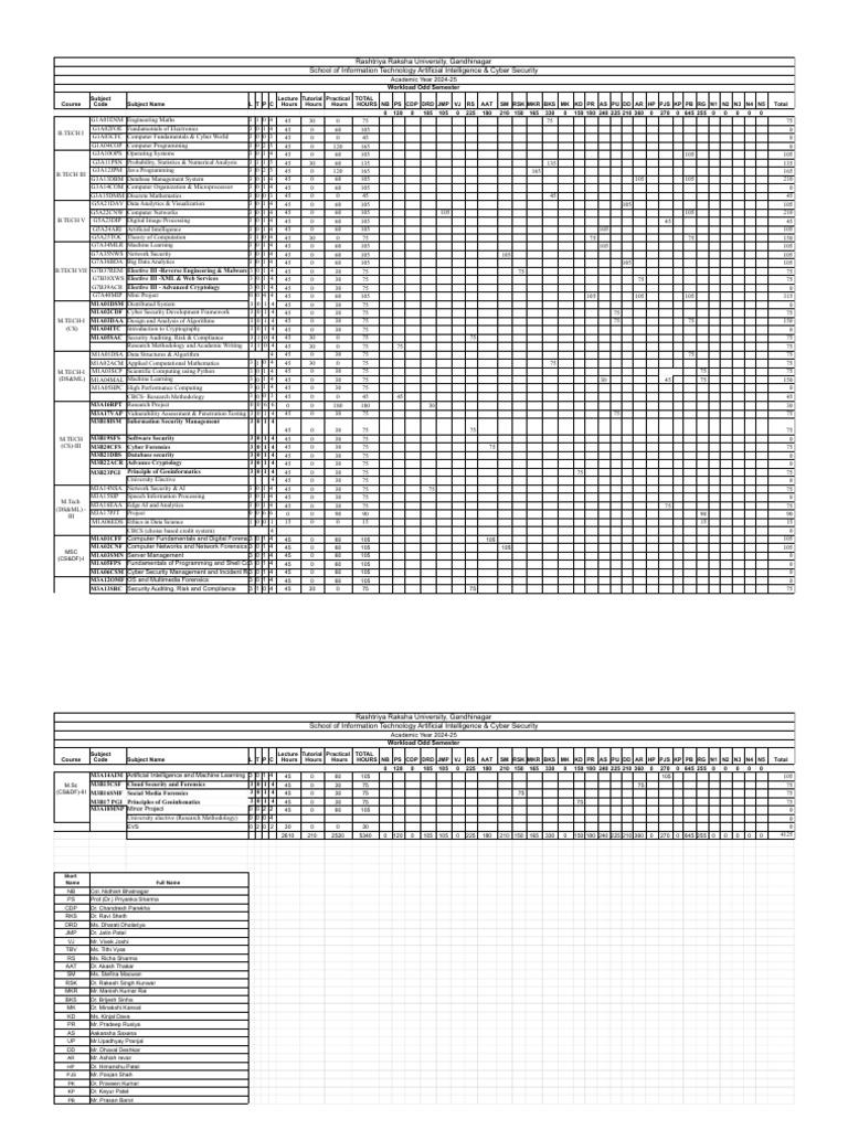 Workload Distribution-2024-25 - Odd Sem - XLSX - Sheet1 | PDF ...