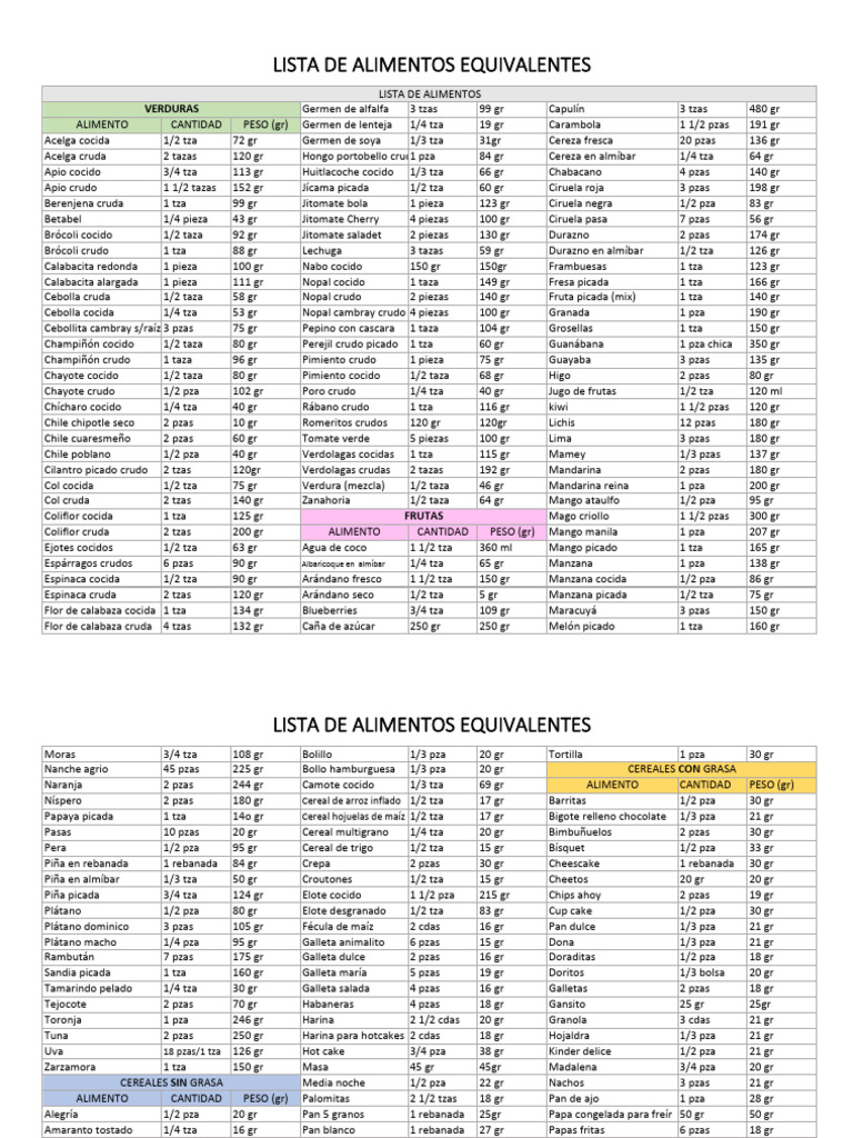 Tabla De Alimentos Equivalentes Actualizada Pdf Queso Panes