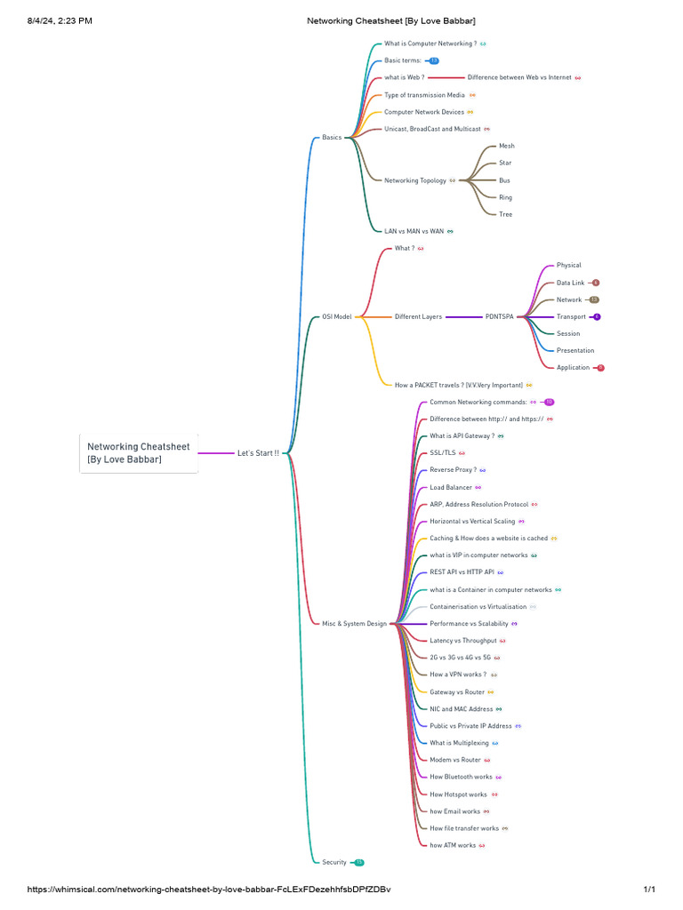 Networking Cheatsheet (By Love Babbar) | PDF | Computer Network | Internet