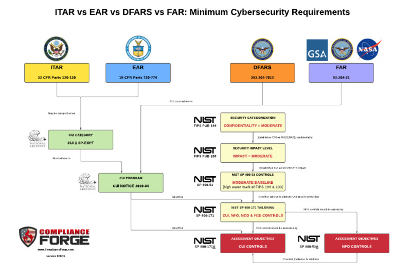 Cybersecurity - Requirements ITAR EAR DFAR FAR | PDF | United States ...