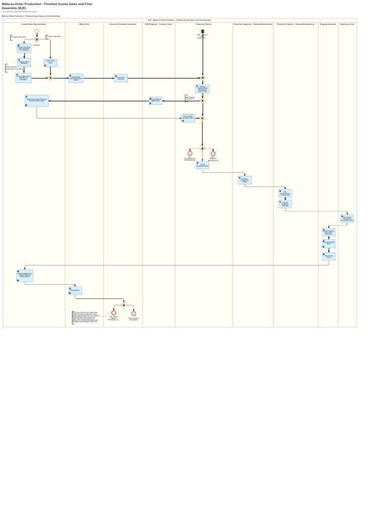 Make-to-Order Production - Finished Goods Sales and Final Assembly (BJE ...
