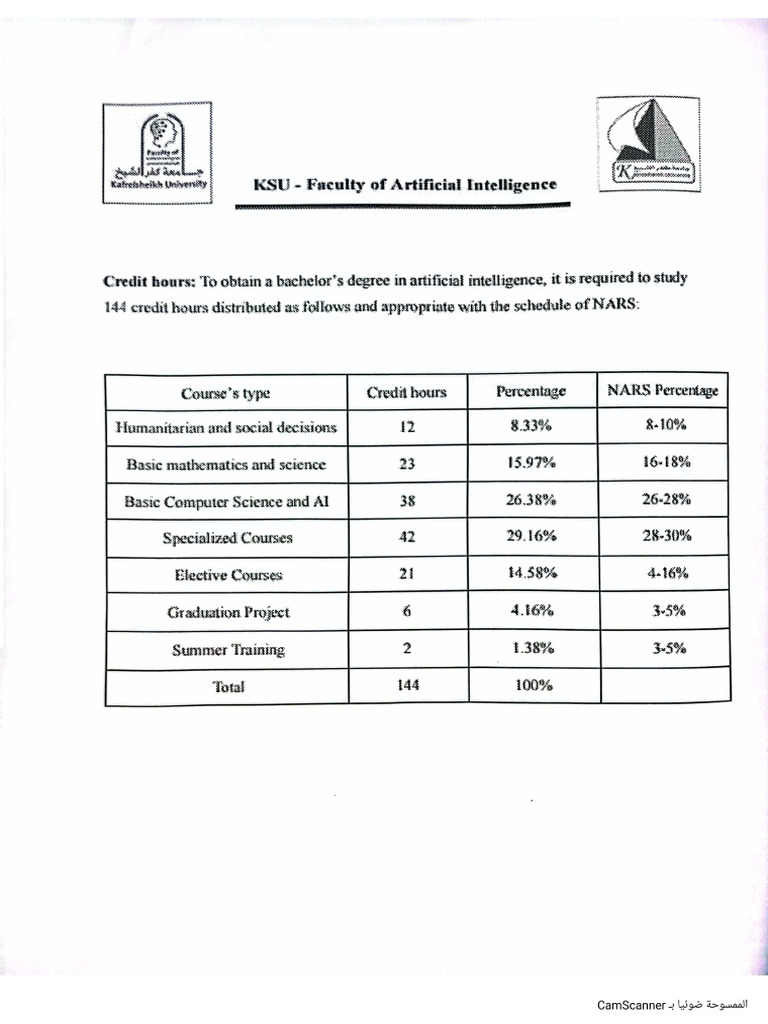 Credit Hours | PDF