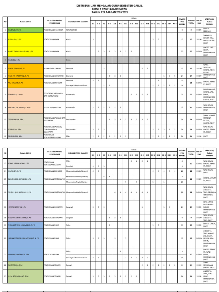 Distribusi Jam Mengajar Semester Ganjil TP 2024-2025 | PDF