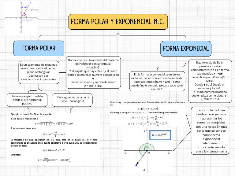 Forma Polar y Expnencial | PDF | Número complejo | Funcion exponencial
