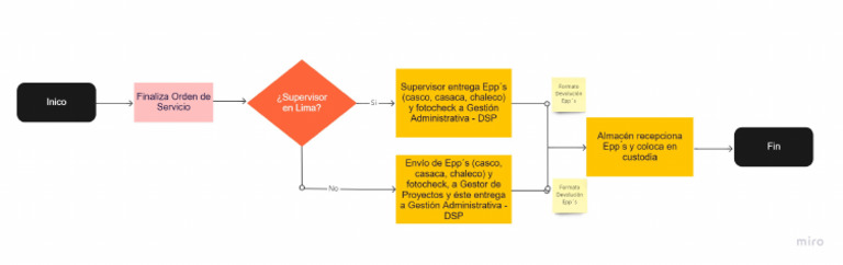 Flujograma Devolución Epp S | PDF