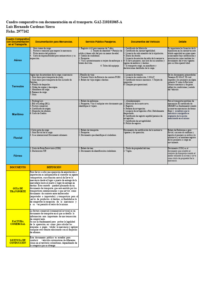 Cuadro comparativo con documentación en el transporte. GA2-210101065 ...