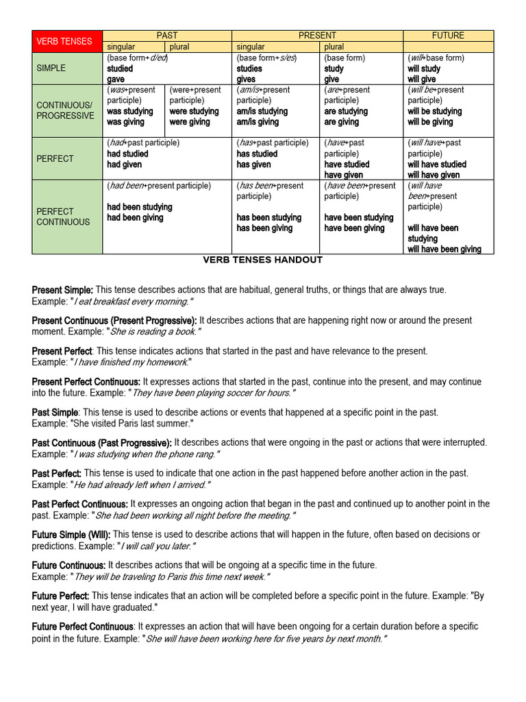 VERB TENSES HANDOUT | PDF | Perfect (Grammar) | Grammatical Tense