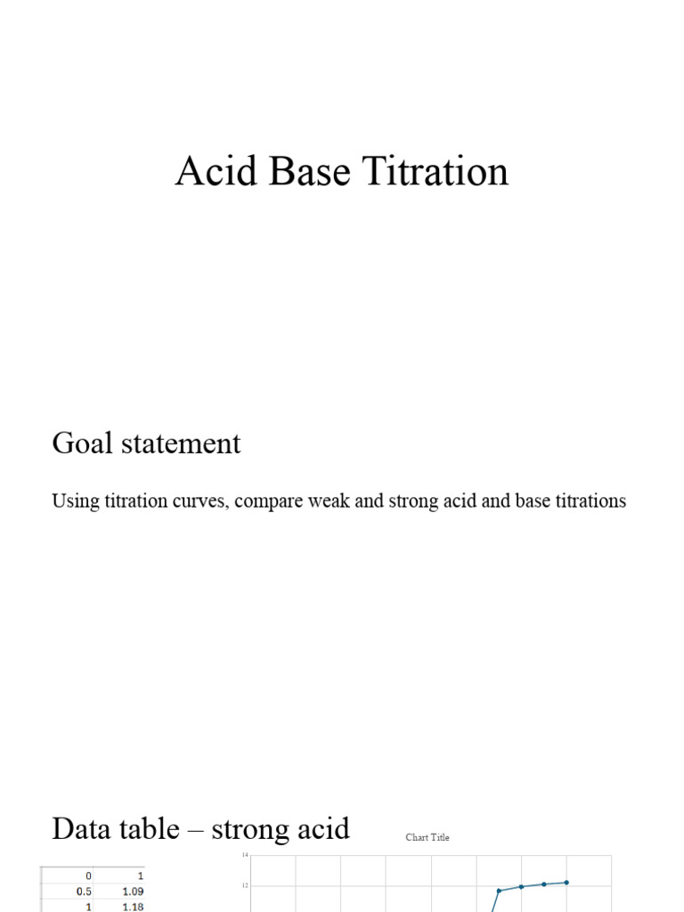 Acids Bases Lab AP Chemistry | PDF | Titration | Chemistry