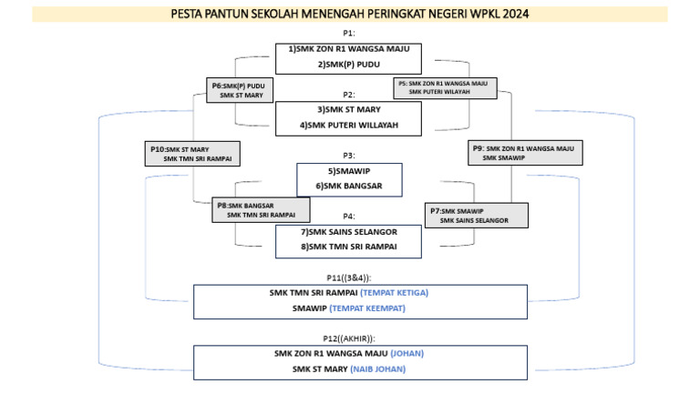Pesta Pantun Sekolah Menengah Peringkat Negeri WPKL 2024 | PDF