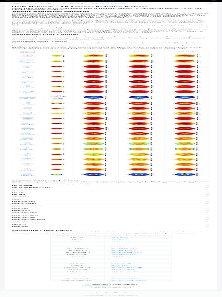 UniFi Network - AP Antenna Radiation Patterns - U | PDF | Antenna ...