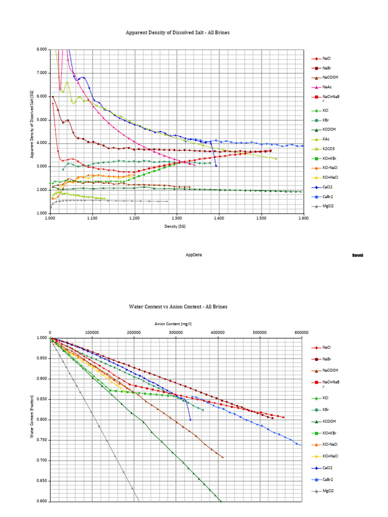 Brine Tables - 2013 | PDF | Sodium Chloride | Potassium Chloride