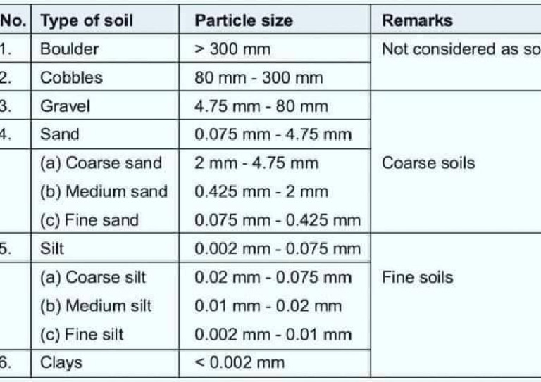 Particle Size | PDF