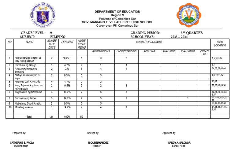 TOS Grade 9 | PDF | Philippines