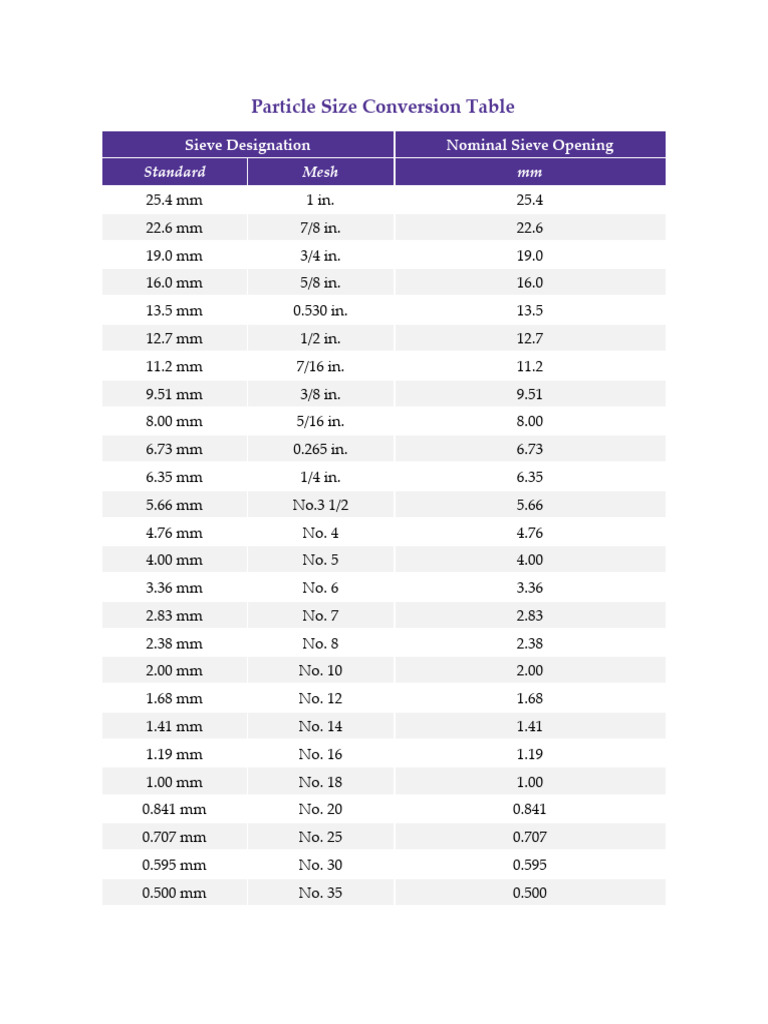Paritcles Size Conversion Table | PDF