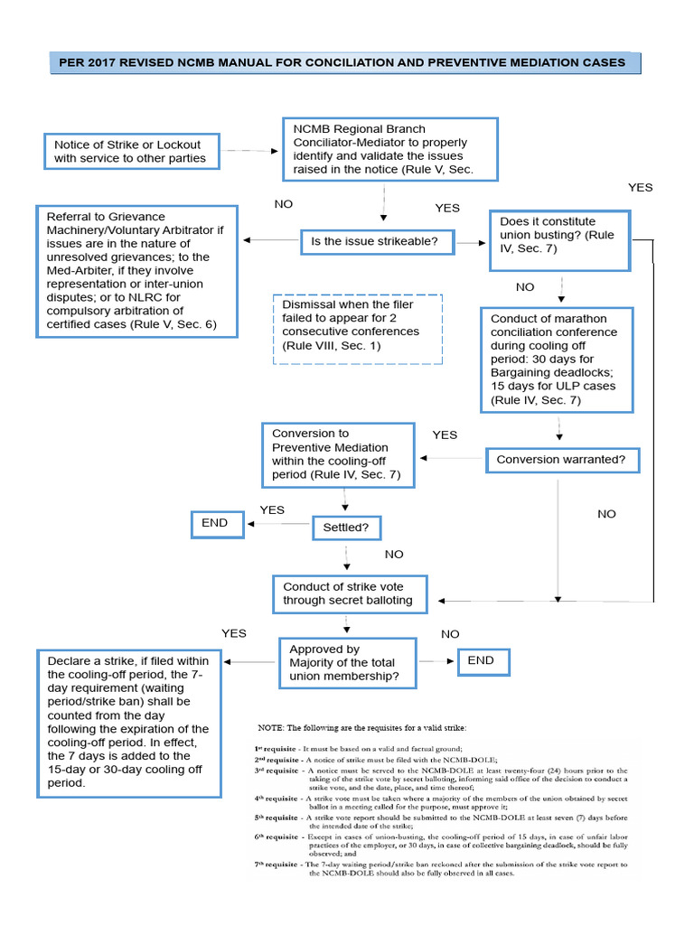 Procedure For Strike Pdf Strike Action Mediation