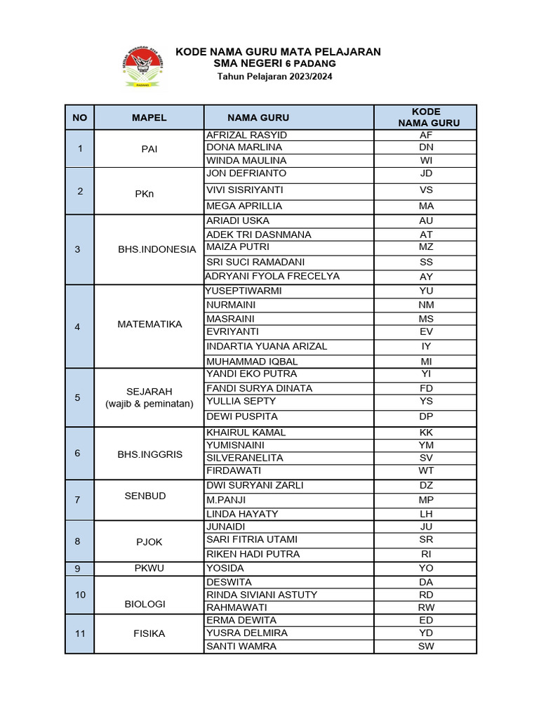 Kode Nama Guru SMA Negeri 6 Padang | PDF