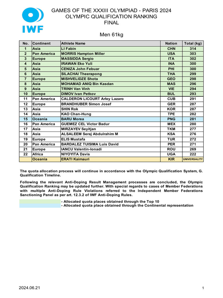 Olympic Qualification Ranking 2024 | PDF | Summer Olympics | Nations At ...