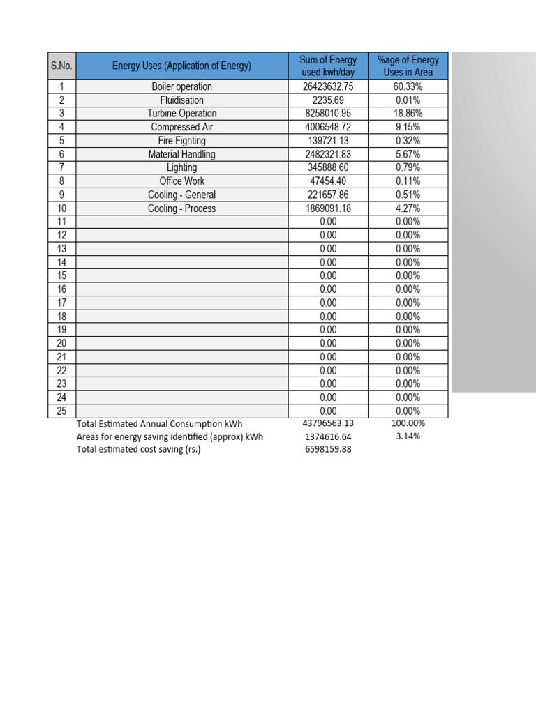 CPP - Energy Review - Electrical | PDF | Boiler | Consumption (Economics)