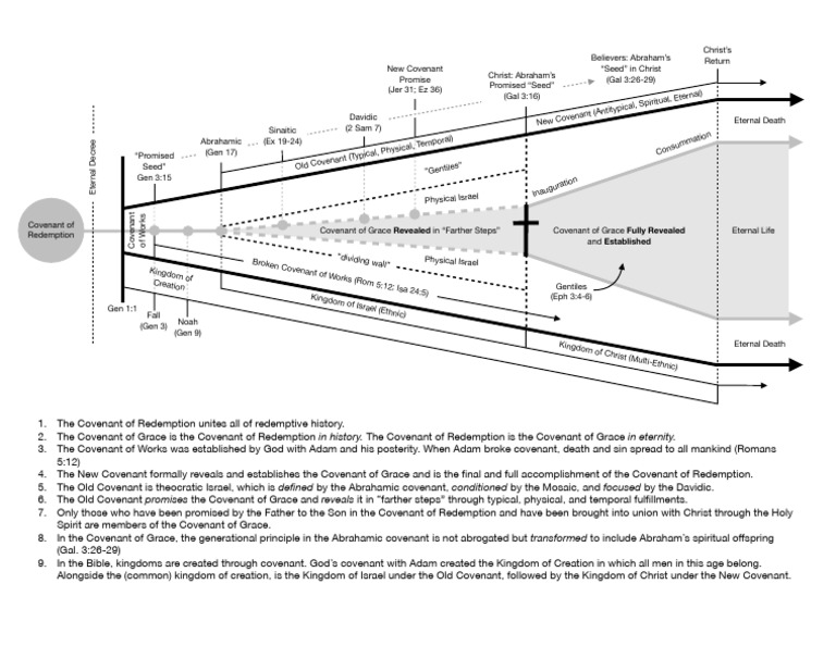 Baptist Covenant Theology (1689 Federalism) Graphic | PDF | Covenant ...
