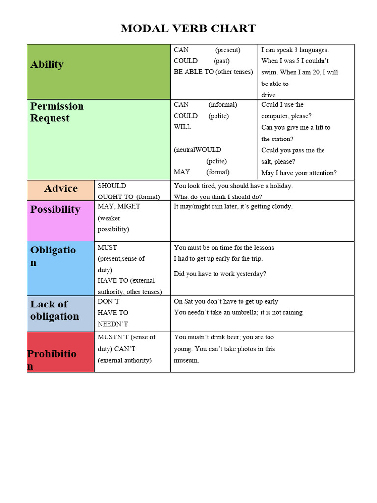 CHART MODAL VERBS | PDF