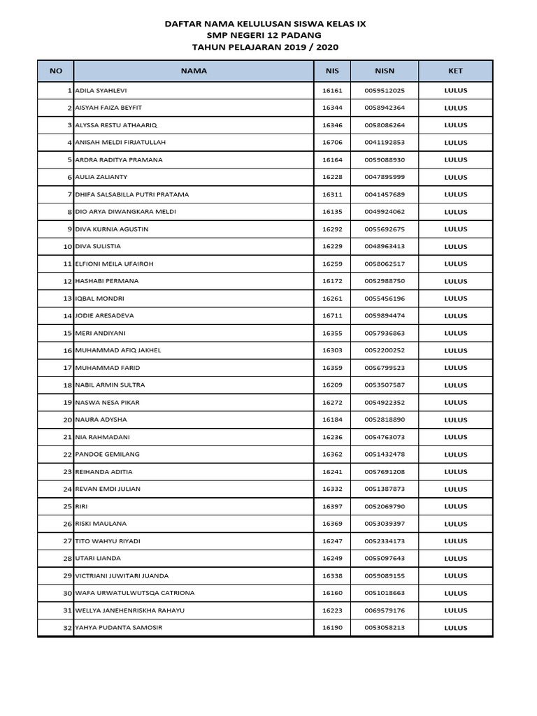 Daftar Nama Kelulusan Siswa Kelas Ix 1920 | PDF