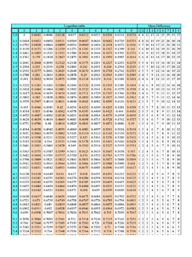 LOG & ANTILOG Table | PDF
