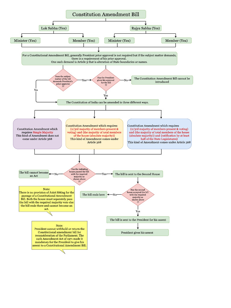 Constitution Amendment Bill | PDF