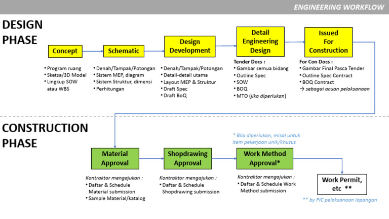 Workflow Engineering | PDF