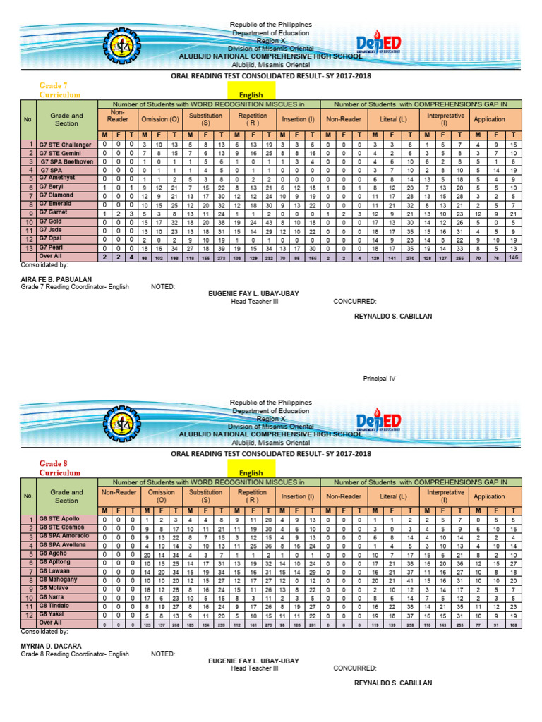 Oral Reading Consolidated - English SY 2017-2018 | PDF | Reading (Process) | Learning Methods