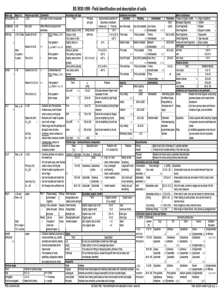 BS 5930 1999 - Field Indentification and Description of Soils | PDF ...