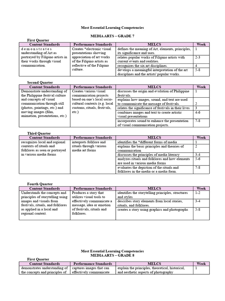 Most Essential Learning Competencies | PDF | Mass Media | The Arts