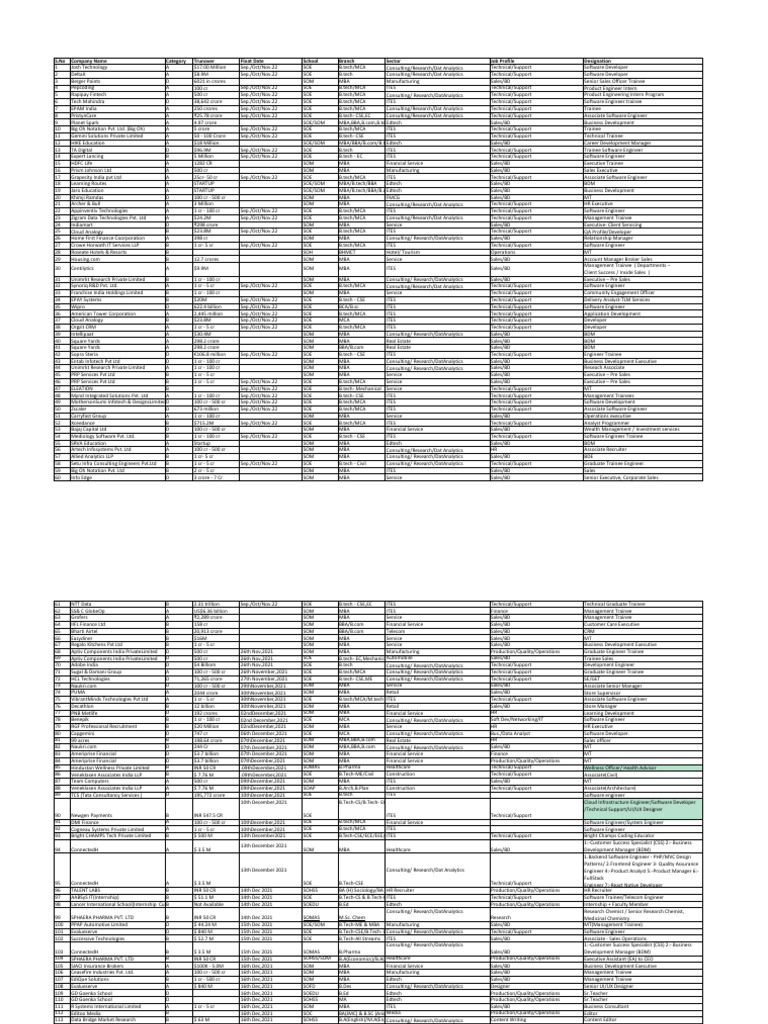 Placement Drives Conducted During 2021 2022 | PDF | Business