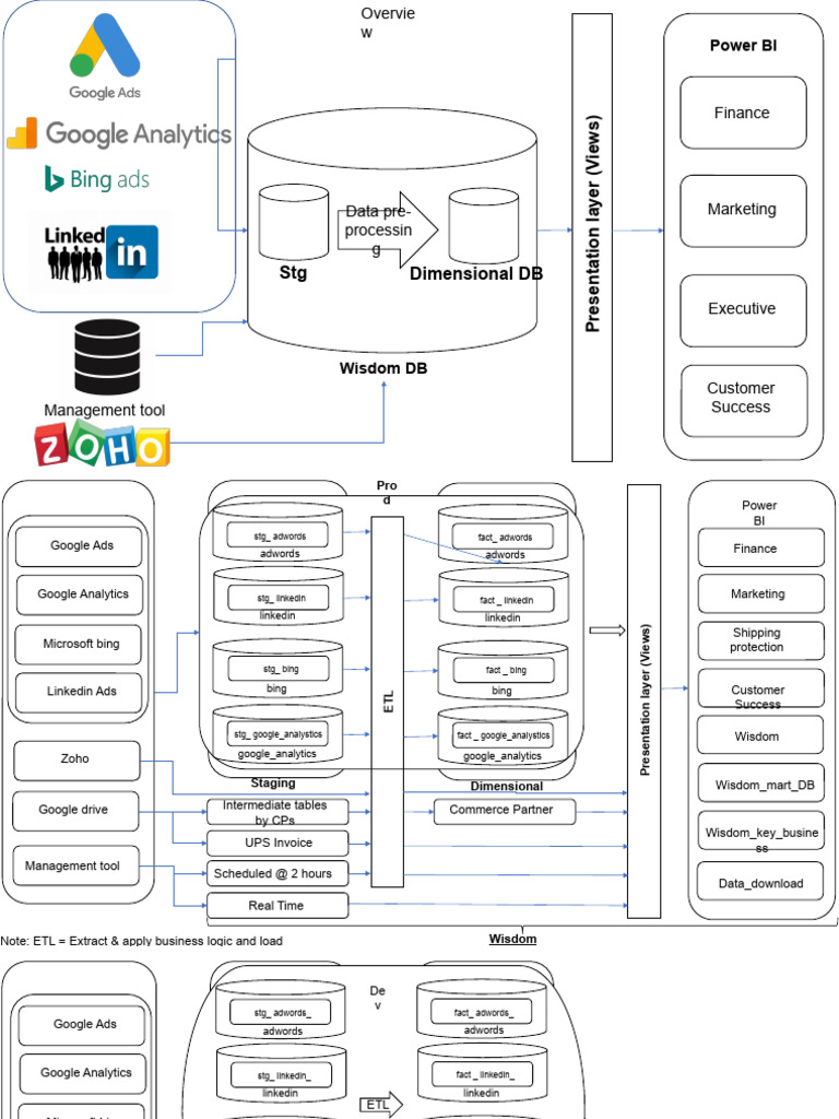 ETL Architecture | PDF | Computing | Information Technology